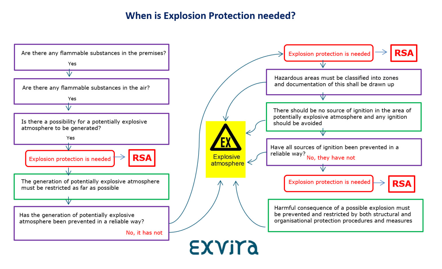 When is explosion protection needed - Exvira Oy